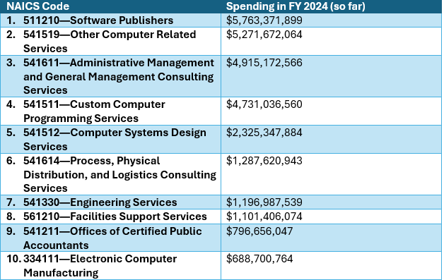 Top NAICS Codes in FY 2024